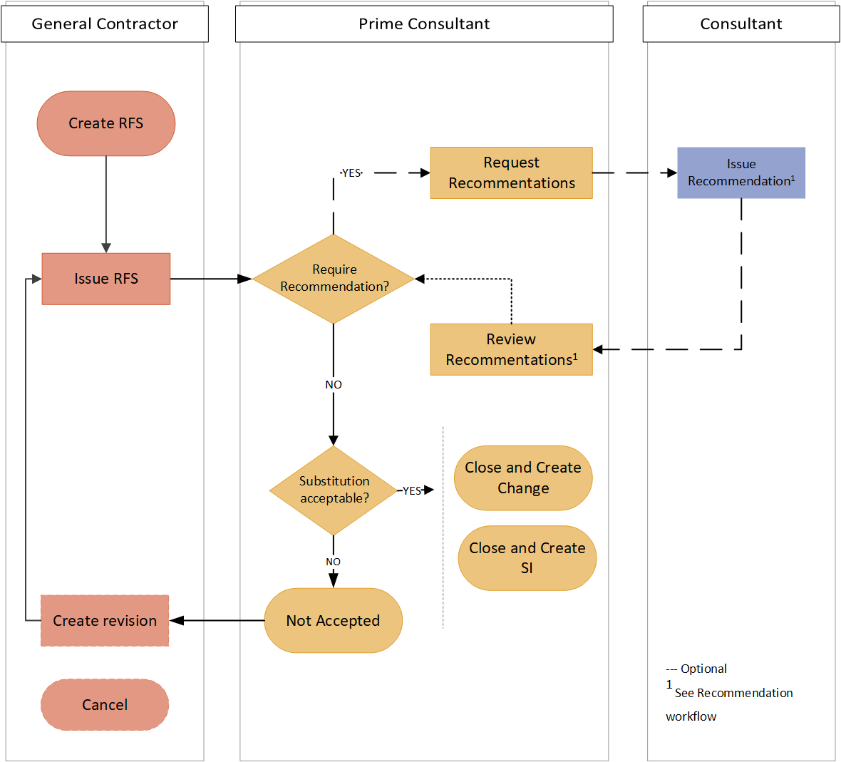 RFS (Request for Substitution) Workflow Diagram | Onware Help Center